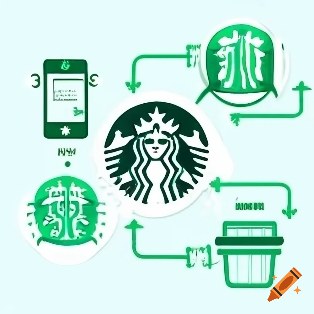 Infographic depicting improvements in Starbucks mobile ordering and ...